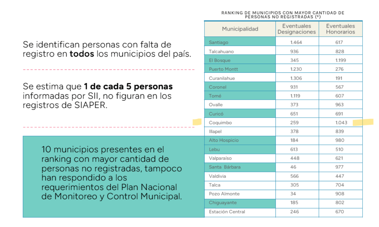 Contraloría descubre nuevo incumplimiento a la ley en el Registro de ...